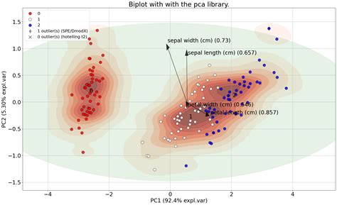 Biplot Towards Data Science