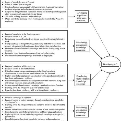 Conceptualization Model Of Micromacro Dynamics Ac Absorptive Download Scientific Diagram