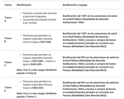 Conoce En Qué Tramo De Fonasa Estás De Acuerdo A Tus Ingresos