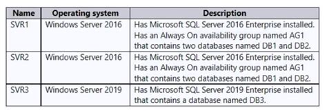 Dp 300 Administering Relational Databases On Microsoft Azure → Dp 300 Administering Relational