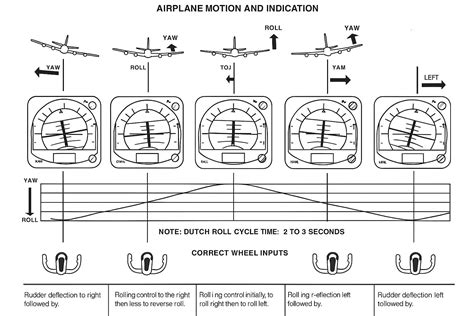 Pilot 🛩️ Understanding Airplane Motion And Indication — The Dutch Roll