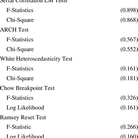 Diagnostic Tests Of Consumption Function Download Table