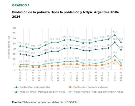 Unicef Asegura Que La Pobreza Infantil En Argentina Bajó Casi 15 Puntos