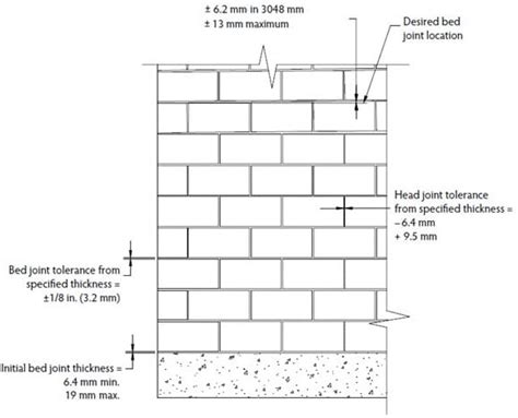 Tolerances And Workmanship For Reinforced Masonry Construction
