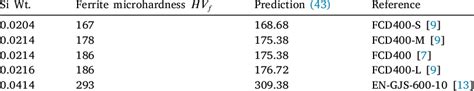 Ferrite Microhardness Effect On Silicon Content Download Scientific