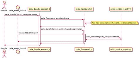 Apache Celix Services Apache Celix