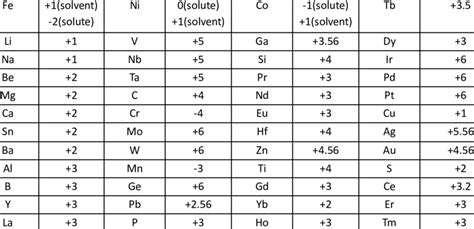 State Of Valences Of Various Elements Elements Valence Elements