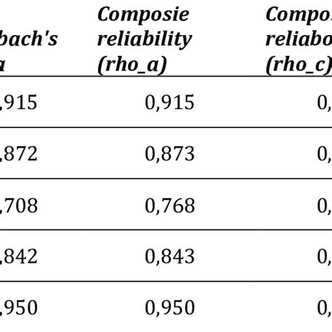 Construct Reliability And Validity Table Download Scientific Diagram