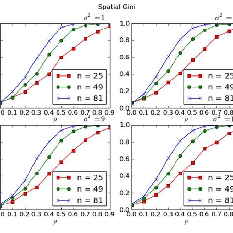 Power Function For Spatial Autocorrelation Spatial Gini Download