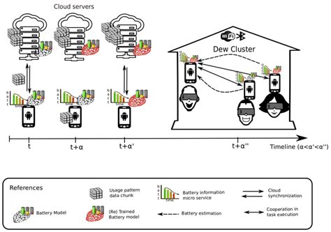 Battery Prediction Model And Its Relation With Dew Computing
