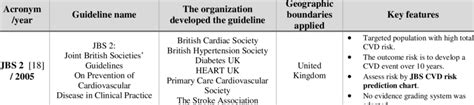 Characteristics Of Included Screening Guidelines For Cvd Prevention