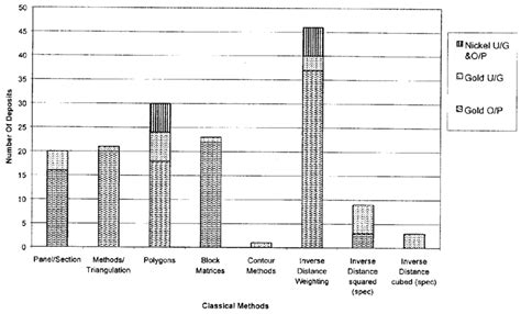 Resource Estimation Based On Conventional Methods Download Scientific