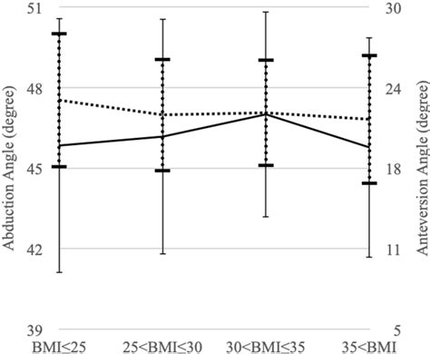 Post Operative Acetabular Cup Abduction Angle Solid Line And