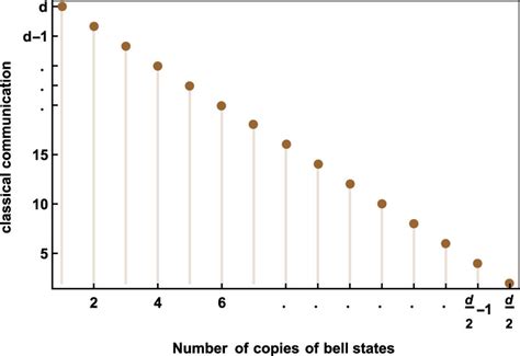 Color Outline Of The Relationship Between Classical Communication Round