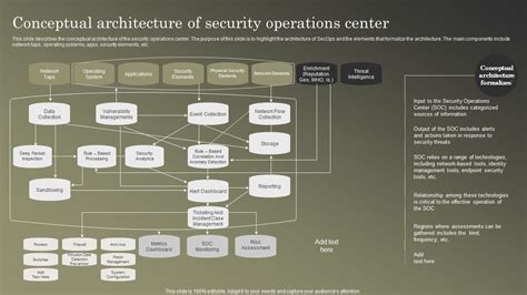 Cybersecurity Operations Cybersecops Conceptual Architecture Of Security Op