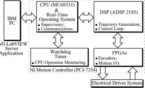 Motion Controller Board Structure Download Scientific Diagram