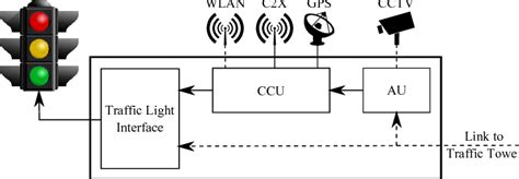 Hardware Configuration Of The Road Side Unit Download Scientific Diagram