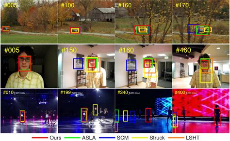 accurate scale estimation for visual tracking