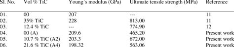 Comparison Of Youngs Modulus And Ultimate Tensile Strength For Fe Tic Download Table