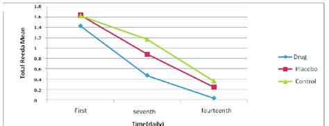 Total Reeda Redness Oedema Ecchymosis Drainage Approximation Mean
