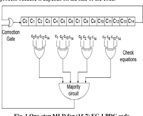Figure 1 From Simulation And Synthesis Of Majority Logic Decoder