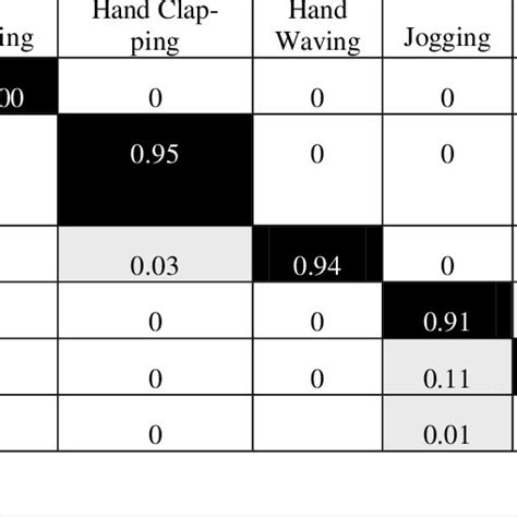 Confusion Matrix Of Kth Dataset With Action Categories Download