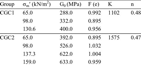 G0 Parameters Of Gsa Download Table