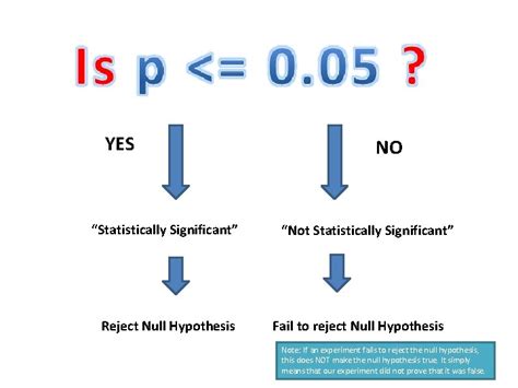 Hypothesis Testing Part Ii Learning Objectives By The