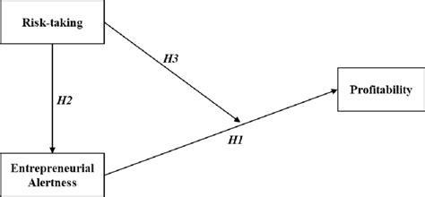 Research Model Source Authors 2020 Download Scientific Diagram