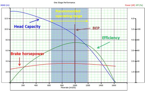 Esp Pump Performance Curves And Effect Of Axial Forces