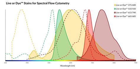 Flow Cytometry Reagents Biotium