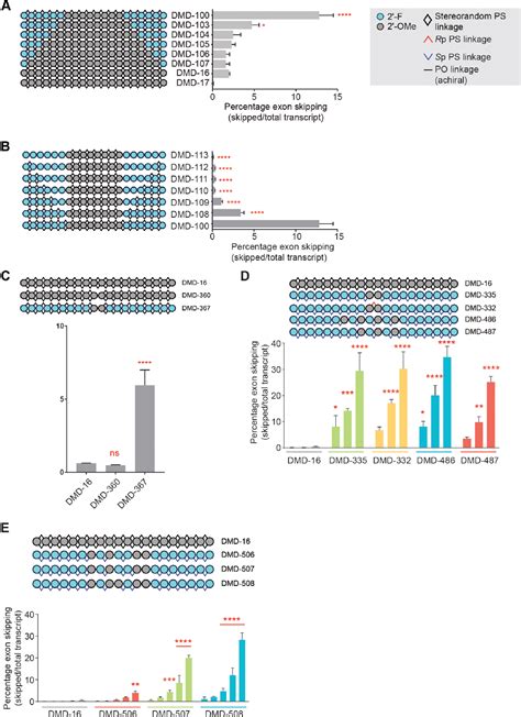Figure 3 From Control Of Backbone Chemistry And Chirality Boost Oligonucleotide Splice Switching