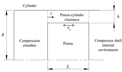 Parametric Analysis Of Gas Leakage In The Piston Cylinder Clearance Of