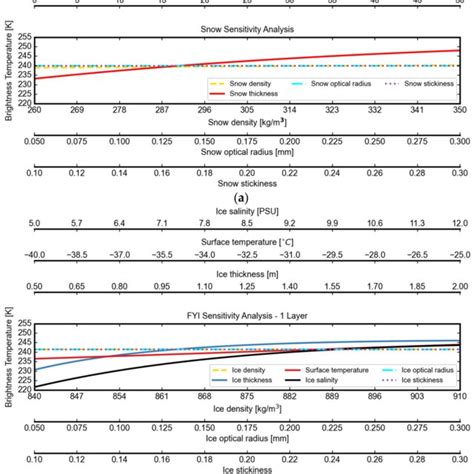 Sensitivity Analysis Of Smrt Single Layer Model A Sensitivity