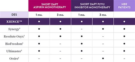 Xience Stent Protecting Patients With Short Dapt Needs Abbott