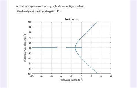 Solved A Feedback System Root Locus Graph Shown In Figure