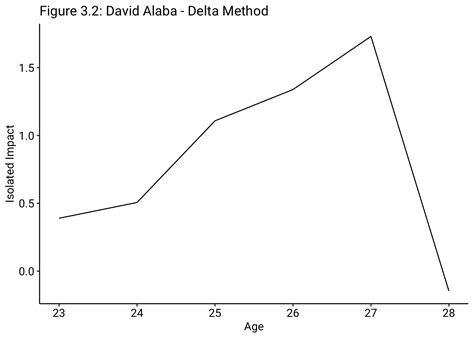 When Do Football Players Peak Macro Football