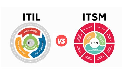 Itil 4 A Comprehensive Guide For Itsm Practitioners