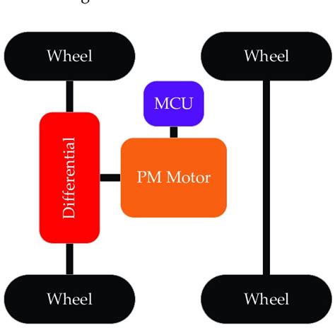 Motor Torque Over The Wltp Drive Cycle Download Scientific Diagram