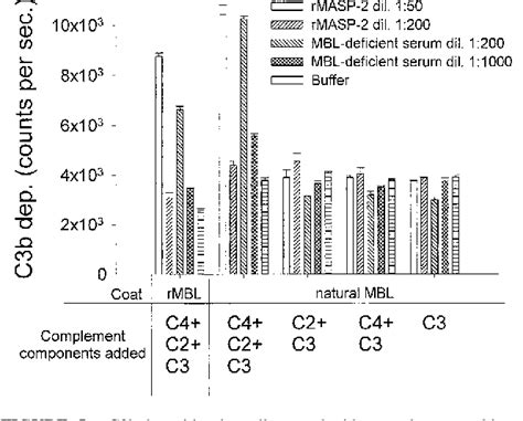 Figure 2 From Distinct Pathways Of Mannan Binding Lectin Mbl And C1 Complex Autoactivation