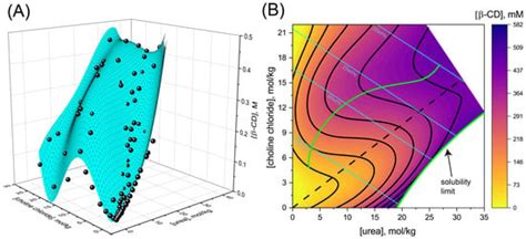 Deep Eutectic Solvents For Efficient Drug Solvation Optimizing Composition And Ratio For