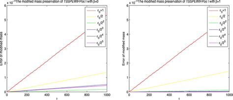 Modified Mass‐preservation For Tsspewifpos I With β01 Beta 01