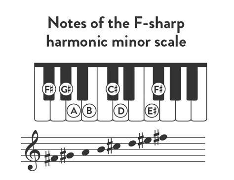 F Sharp Minor Scale Piano Notes Chords Finger Positions