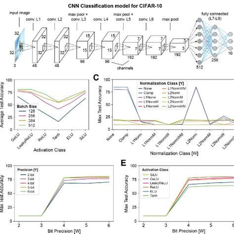 Modeling A 9 Layer Cnn Using Analogvnn Without Added Noise A Overview
