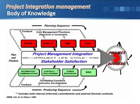Ppt Project Integration Management Powerpoint Presentation Free Download Id 1643565