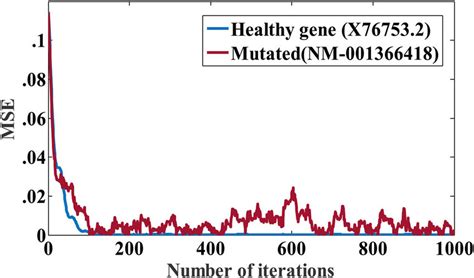 Mse Plot For A Healthy And Mutated Gene Download Scientific Diagram
