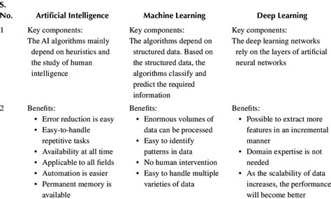 Ai Vs Ml Vs Dl Based On Characteristics Download Scientific Diagram