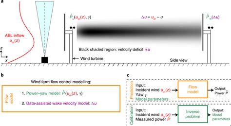 Schematic Of The Predictive Wind Farm Flow Control Model A The Abl