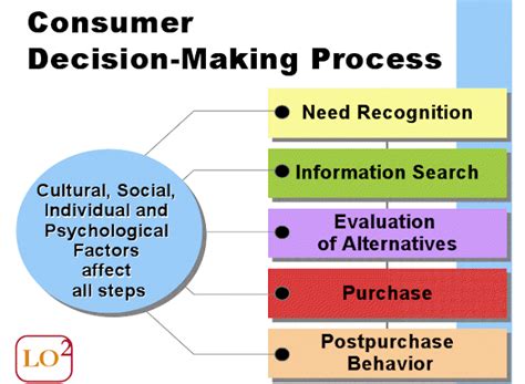 Principles Of Marketing Ch 6 Consumer Behavior