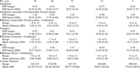Iop And Cct Measurements All Normal Glaucoma Suspect Primary Open Angle Download Scientific